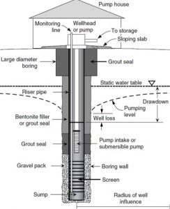 Design and construction of wells EXPLAINED. Drilling for water from ...